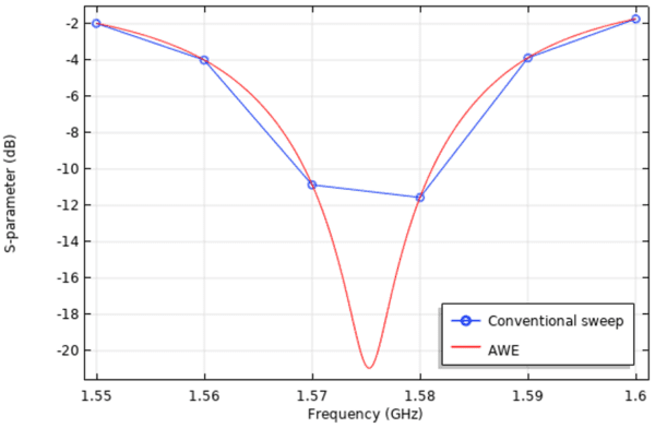 Asymptotic Waveform Evaluation Method to Speed-Up RF Resonant Simulations - AltaSim Technologies ...