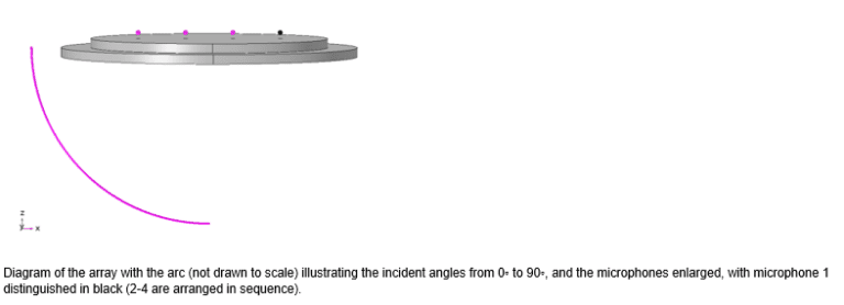 Using Comsol Multiphysics To Tackle An Acoustics Simulation Problem